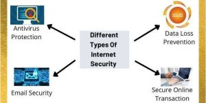 What Are The Different Types Of Internet Security - Techrika